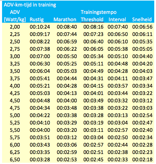 Welke tempo’s kun je lopen met je ADV in de training? - Je PR begint ...