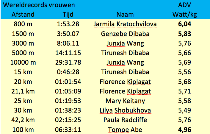De wereldrecords bij de mannen en de vrouwen - Je PR begint bij ProRun