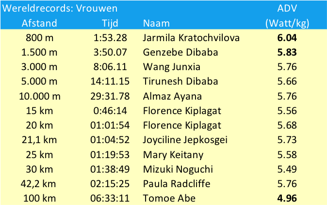 WK atletiek: de wereldrecords - Je PR begint bij ProRun